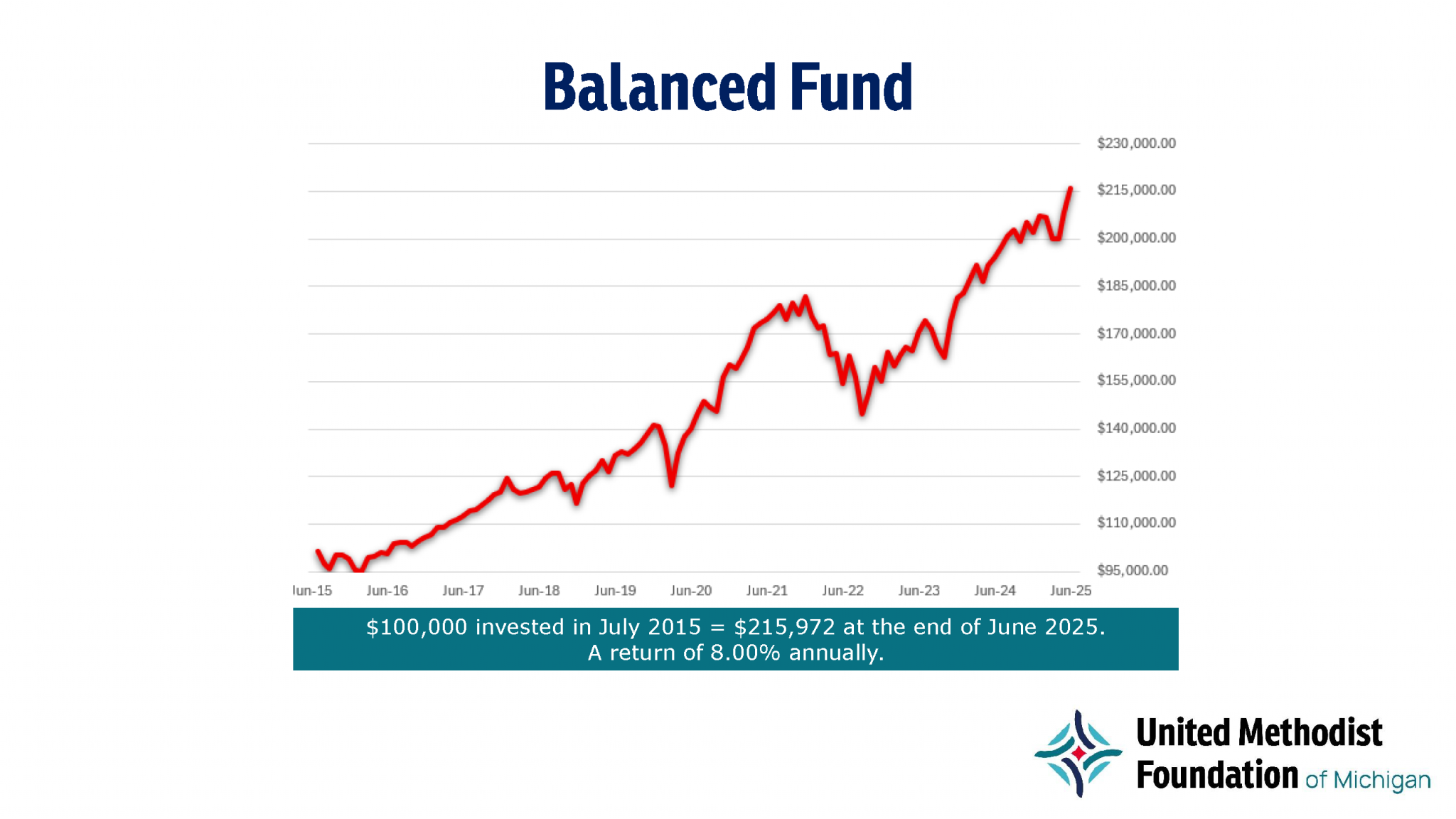 Investment Funds - United Methodist Foundation