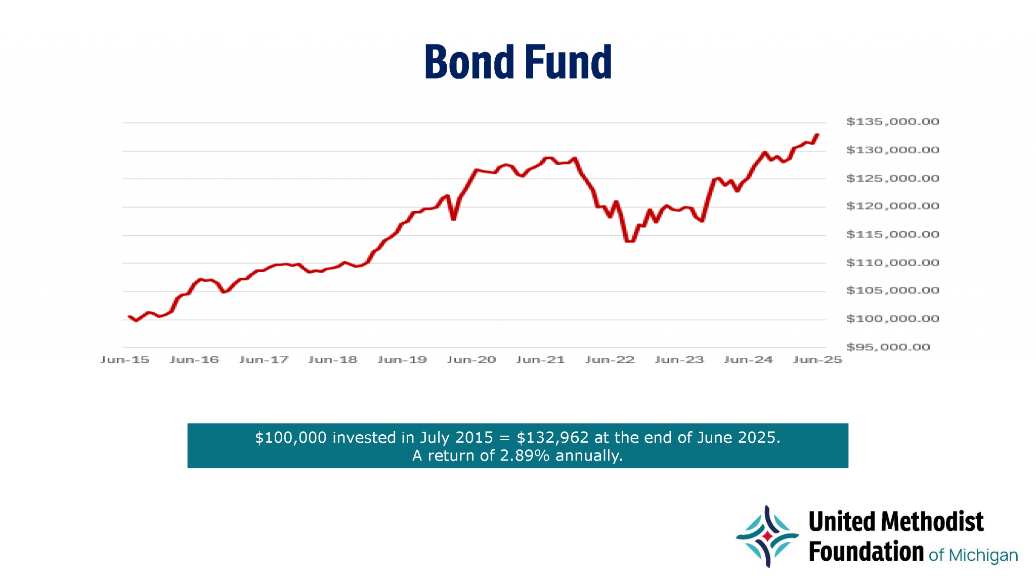 Investment Funds - United Methodist Foundation